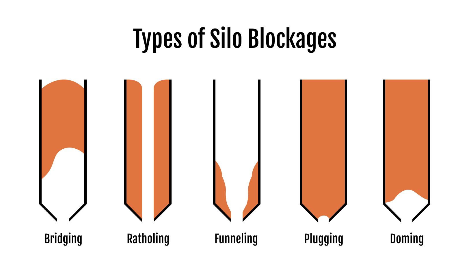 Unclogging of Silos | Silo Clog Removal Solutions