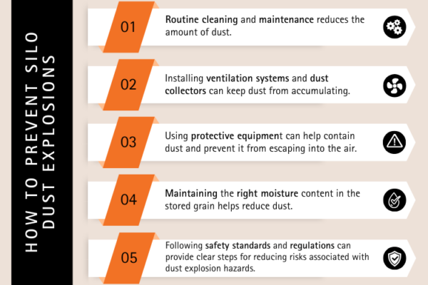 Silo Dust Explosions: Causes and Prevention Strategies