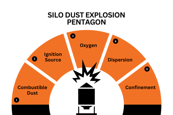 Silo Dust Explosions: Causes and Prevention Strategies